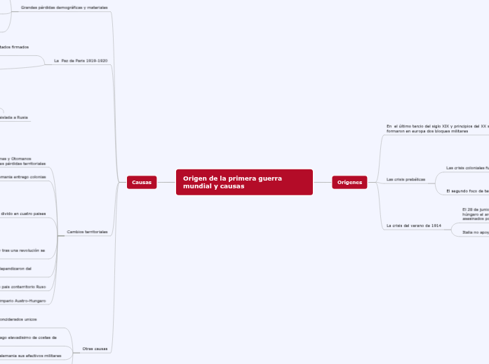 Origen de la primera guerra mundial y caus...- Mind Map